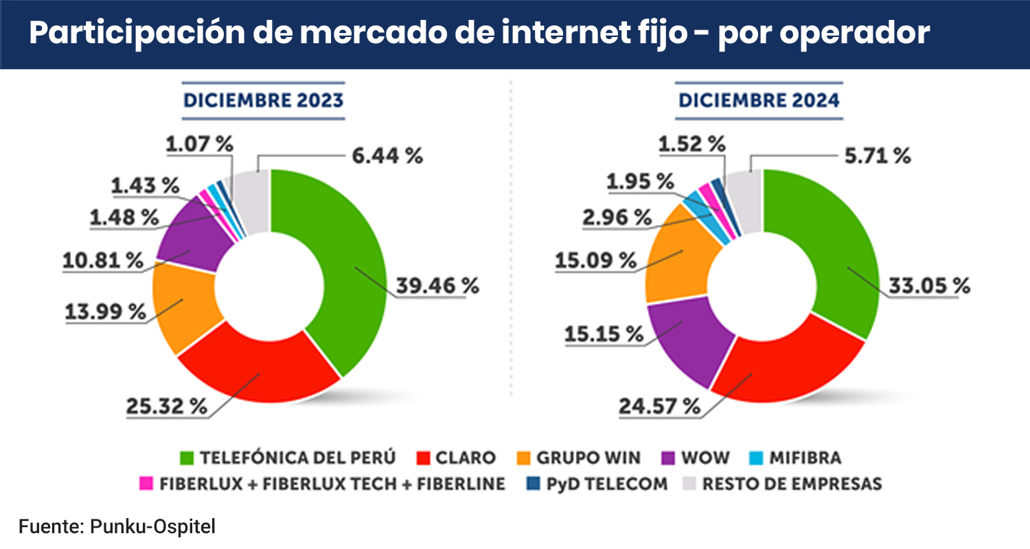 Perú 2025: Internet fijo impulsa el crecimiento del sector, mientras ...